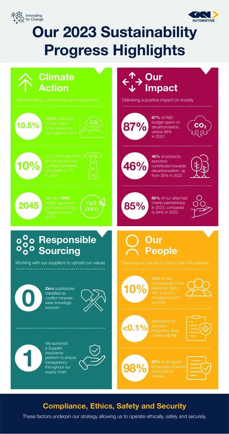 Progress on our sustainability targets in 2023 | GKN Automotive